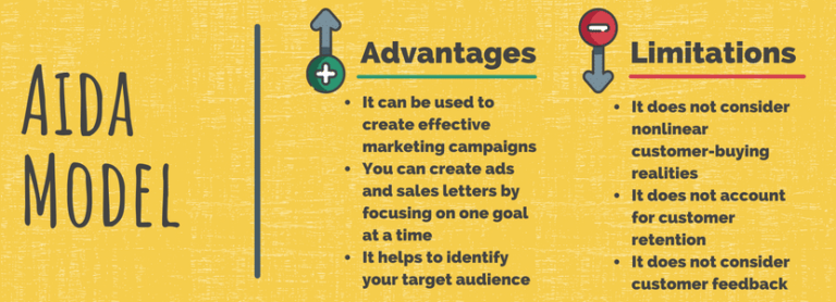 What is the AIDA model and how to use it - Take the Stairs, LLC